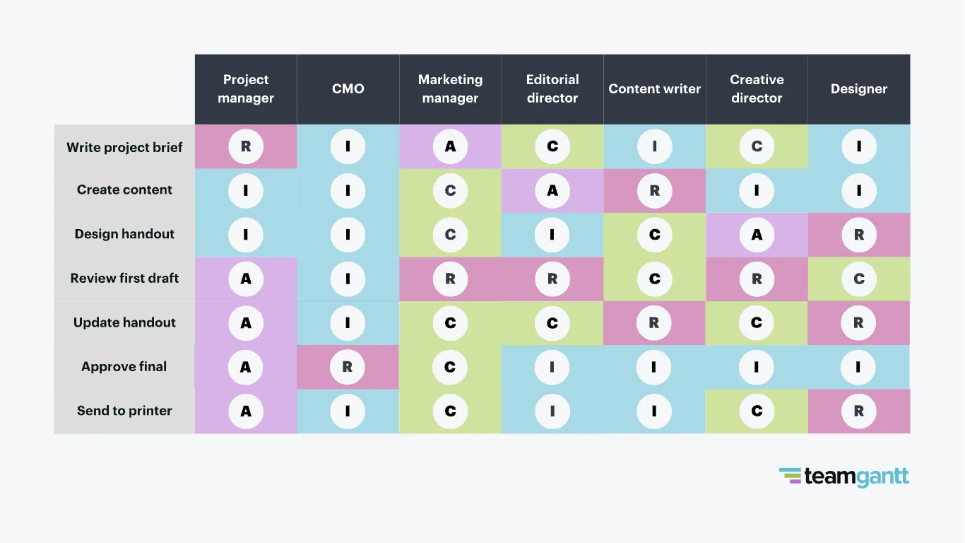 What Is a RACI Chart? Practical Examples & Project Uses